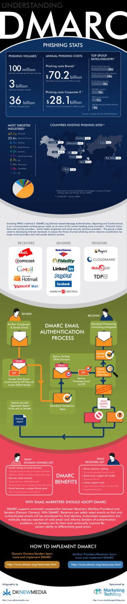 What is DMARC Record and Why is It Important for Email - Unspam.email Blog